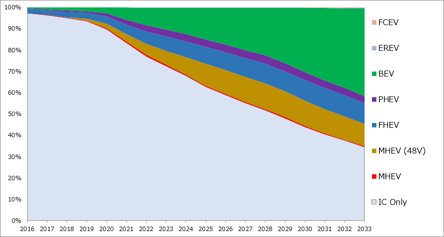 Market Forecasts - MarkLines Automotive Industry Portal