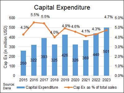 Dana Incorporated (Formerly Dana Holding Corporation) - MarkLines ...
