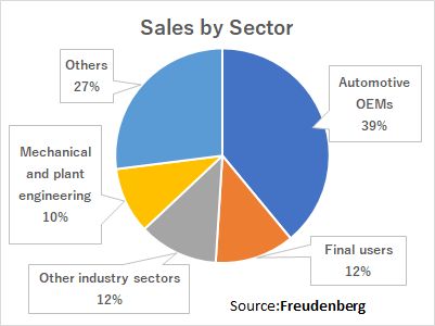Freudenberg SE - MarkLines Automotive Industry Portal