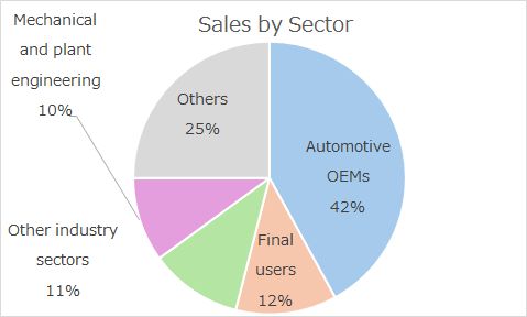 Freudenberg SE - MarkLines Automotive Industry Portal