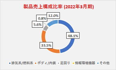 フタバ産業 (株) - 自動車産業ポータル マークラインズ
