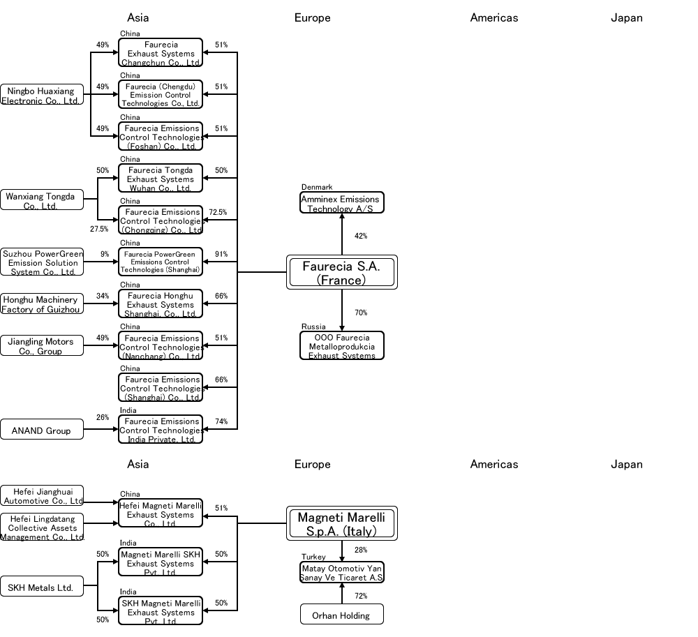 Analysis Report by Component: Exhaust Systems (U.S. and European ...